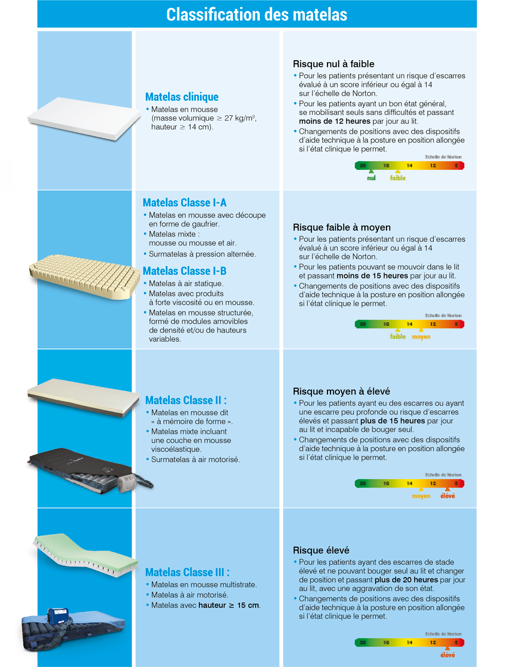 Escarres : Prévention et évaluation des risques - Technicien de santé